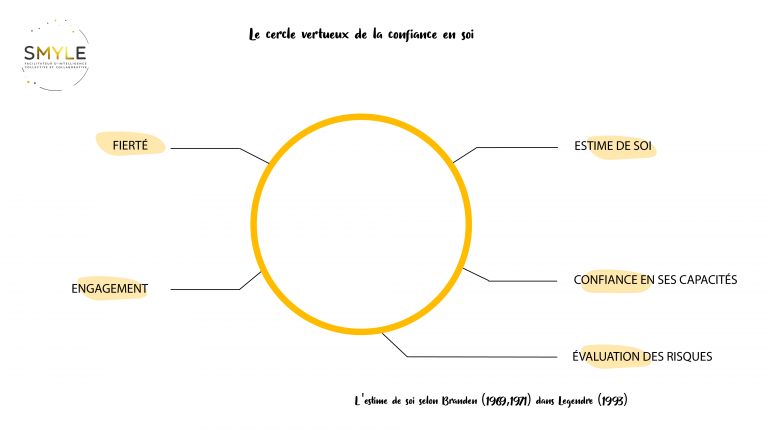 La confiance en soi du manager | Avoir confiance pour donner confiance